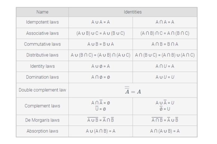 Solved Use set identities to show: A∪(B∩C)=(Cˉ∪Bˉ)∩Aˉ By | Chegg.com