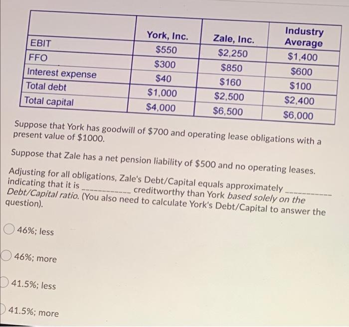 Solved EBIT FFO Interest expense Total debt Total capital | Chegg.com