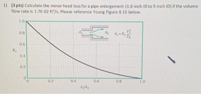 Solved 1) (3 pts) Calculate the minor head loss for a pipe | Chegg.com