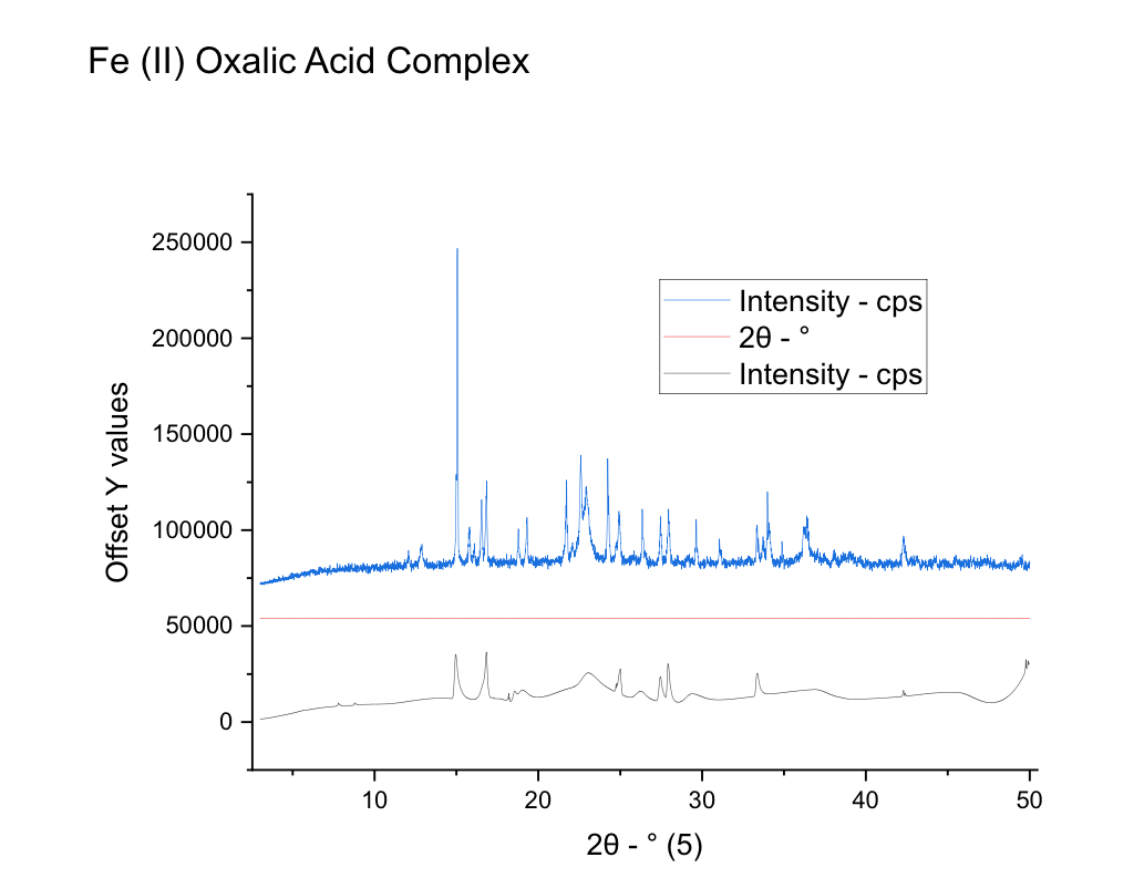 Solved Fe (II) ﻿Oxalic Acid Complex Interpret Xrd results | Chegg.com