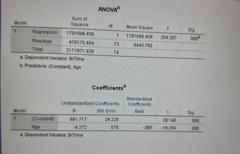 Solved ANOVA df F Mean Square 1701696.456 1 Sig .000 264.207 | Chegg.com