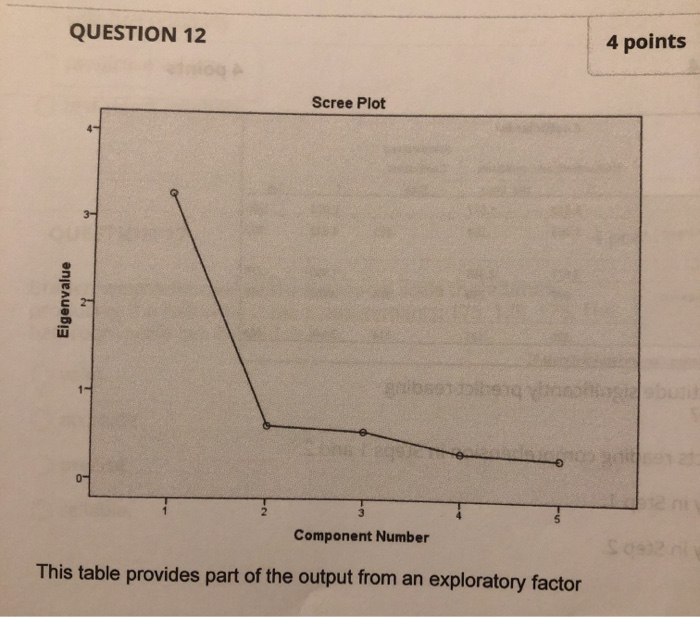 QUESTION 12 4 points Scree Plot Eigenvalue Component | Chegg.com