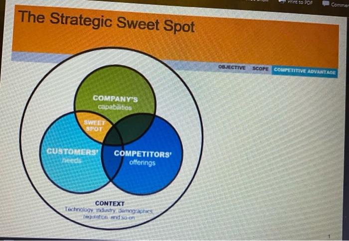 Print to PDF Commer The Strategic Sweet Spot | Chegg.com