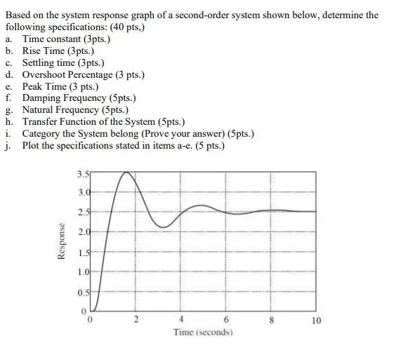 Solved Based on the system response graph of a second-order | Chegg.com
