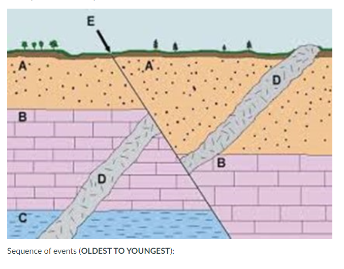 Solved Identify the correct order of geological events in | Chegg.com