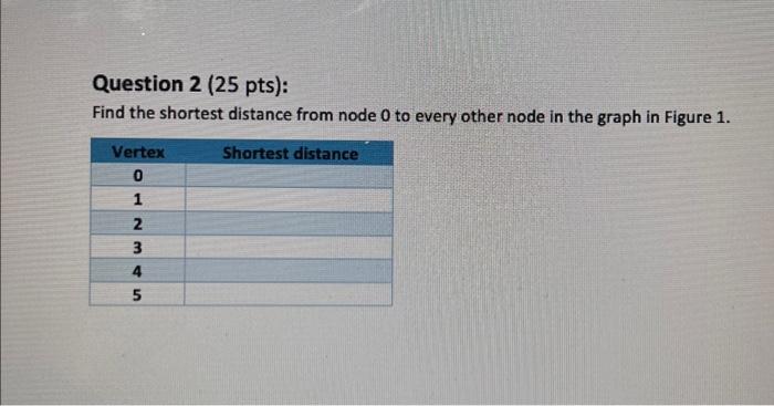 Question 2 (25 pts): Find the shortest distance from | Chegg.com Question 2 (25 pts): Find the shortest distance from | Chegg.com