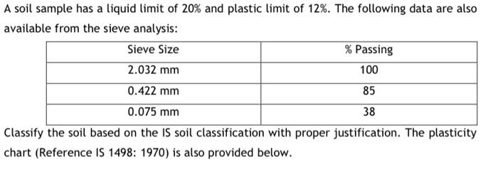 Solved A soil sample has a liquid limit of 20% and plastic | Chegg.com