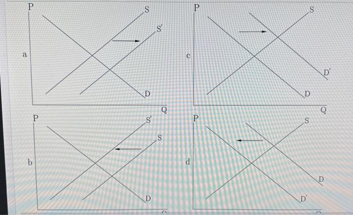 Solved which of the above graphs depicts a situation in | Chegg.com