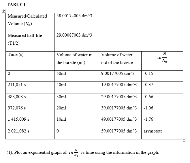 Solved TABLE 1\table[[\table[[Measured/Calculated],[Volume | Chegg.com