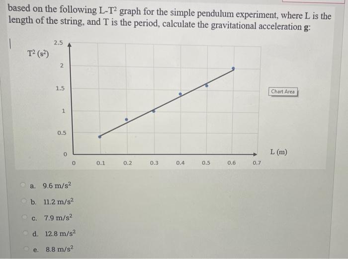 Solved based on the following L-T2 graph for the simple | Chegg.com
