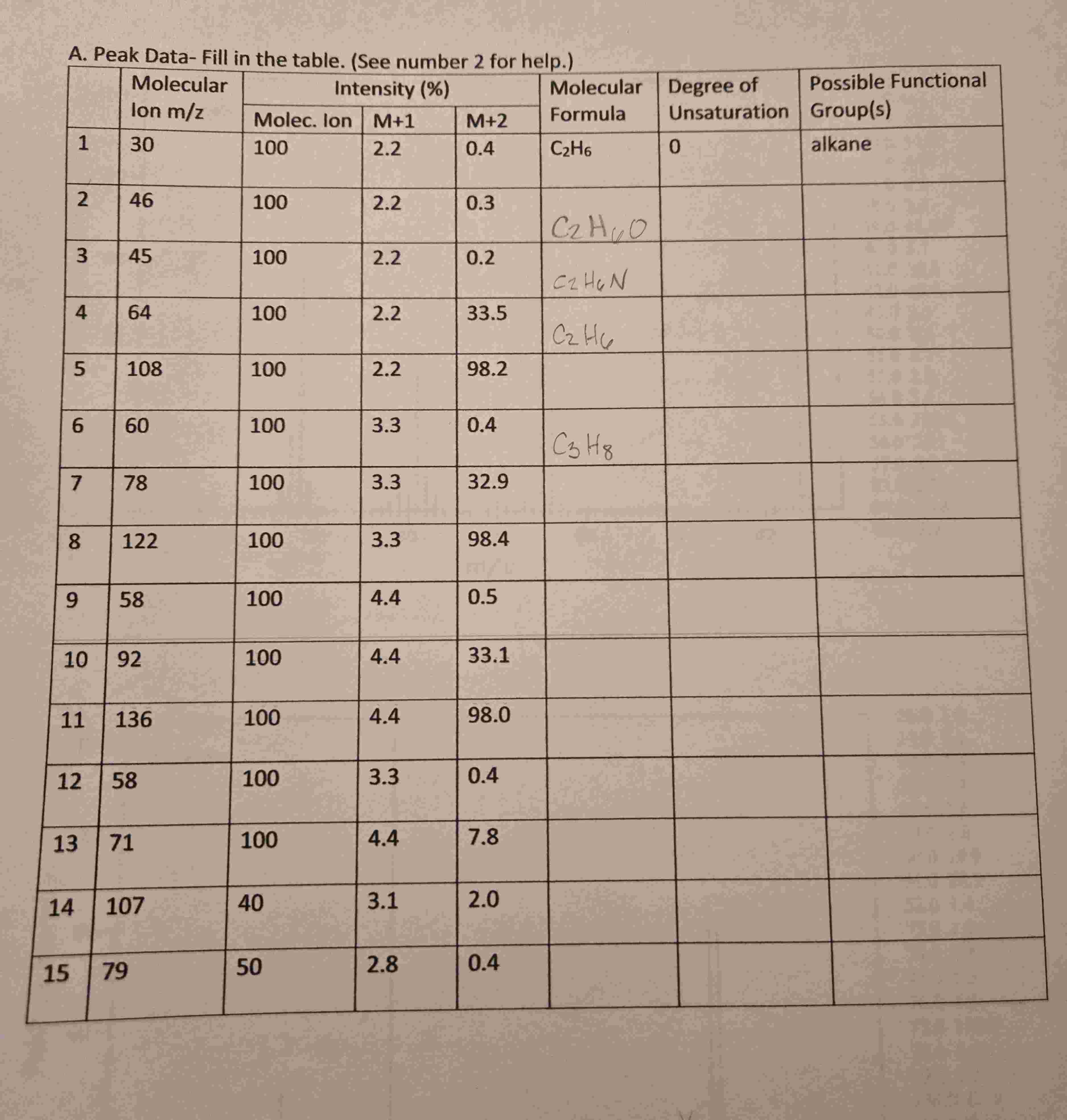 Solved mass spectroscopy using table A. ﻿Peak Data- ﻿Fill in | Chegg.com