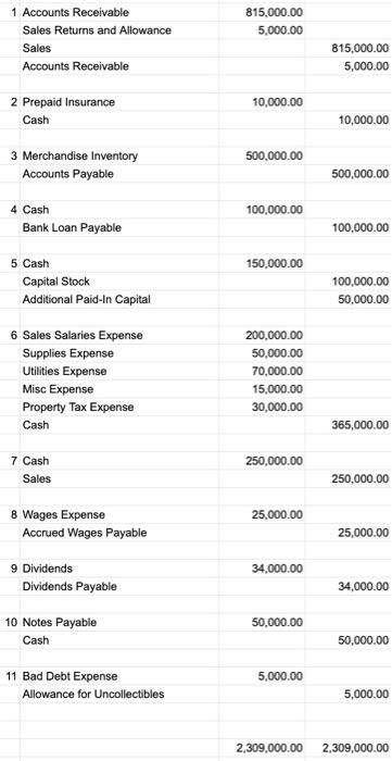 Solved The account balances in the ledger of Sun and Sand | Chegg.com