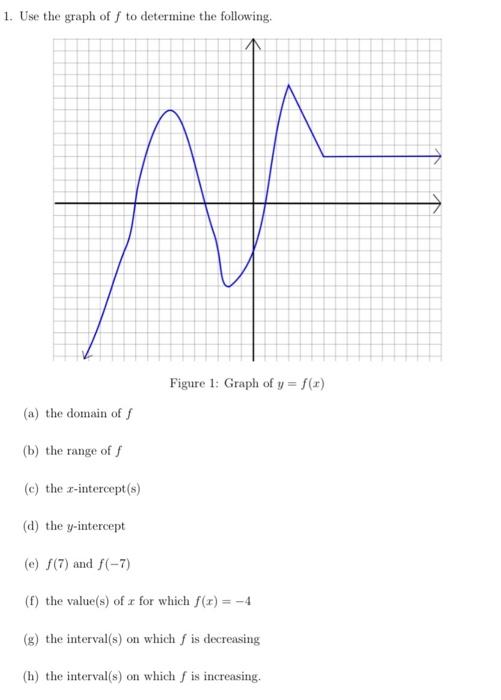 Solved 1. Use the graph of f to determine the following. | Chegg.com