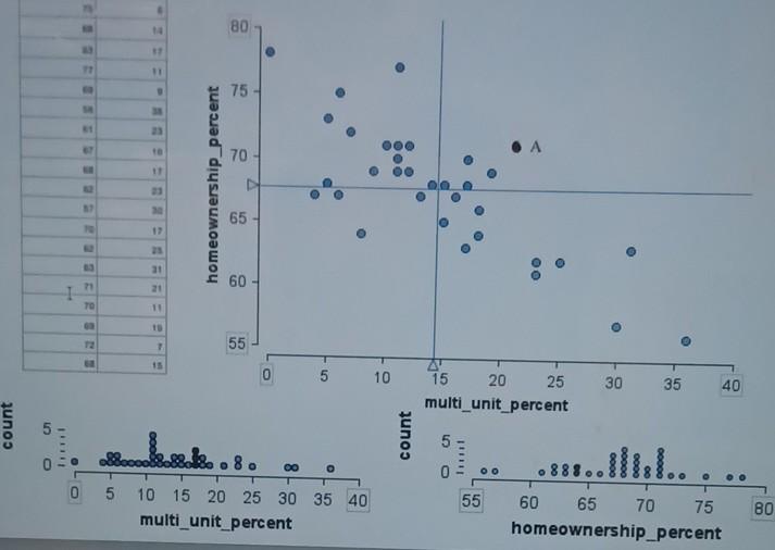 Solved If there is an association between the two variables, | Chegg.com