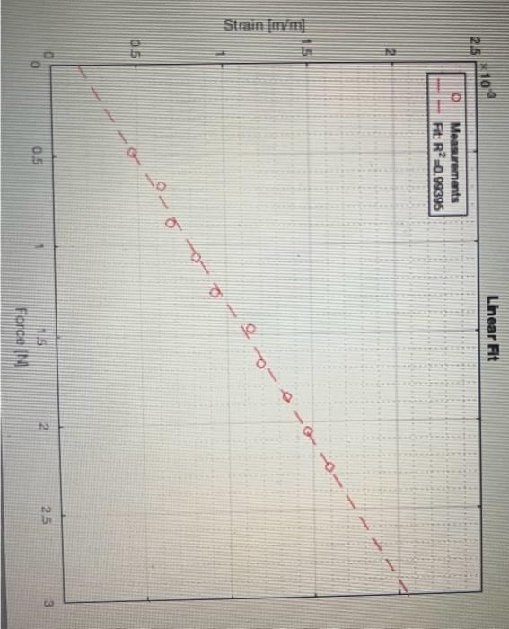 Solved MATLAB HELP!!we collected data from strain gauge | Chegg.com