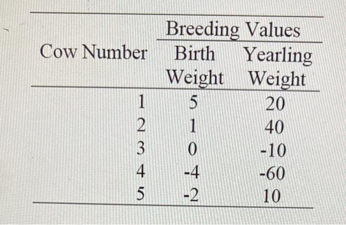 Solved 1) the breeding value variance of BW is?2)the | Chegg.com