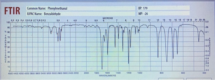 Solved 6. Identify the relevant peaks in the FTIR spectrum | Chegg.com