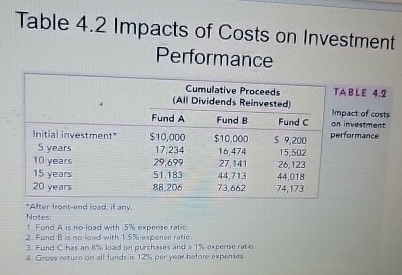 Solved Table 4.2 ﻿Impacts of Costs on Investment | Chegg.com