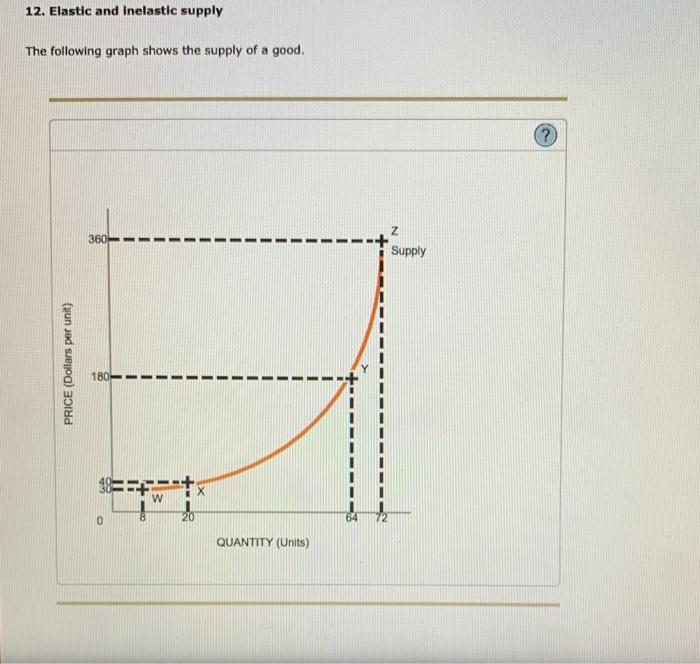 Solved 12. Elastic and inelastic supply The following graph | Chegg.com