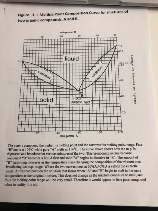 Solved Figure 1: Melting Point Composition Curve for | Chegg.com