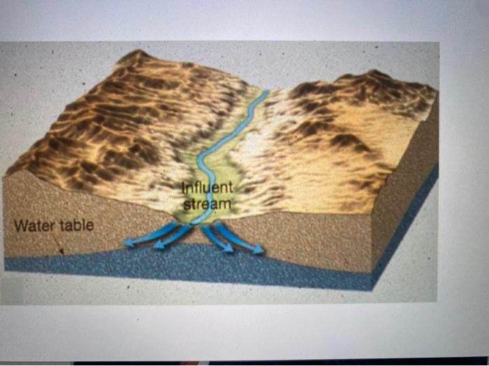 Solved Influent stream Water table 4) Climate for area | Chegg.com