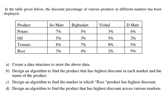 Solved In the table given below, the discount percentage of | Chegg.com
