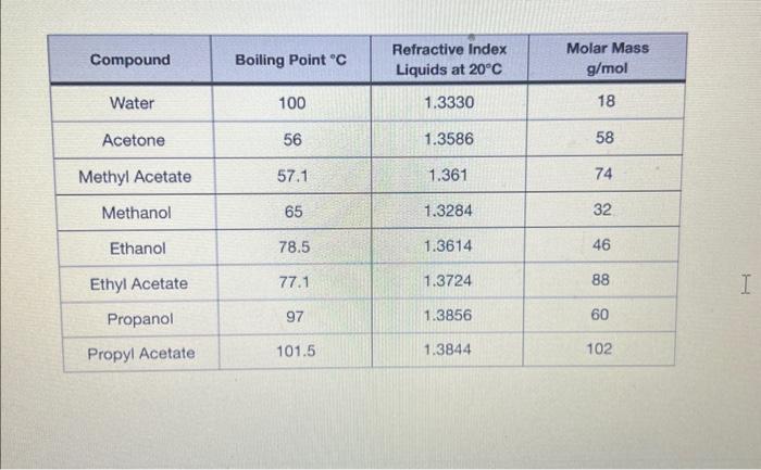 Solved Hello I Completed A Fractional Distillation And These