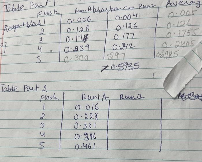 Calculate the net absorbance for each of solutions 1 | Chegg.com
