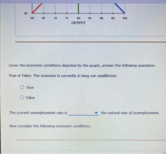 Solved The following graph shows the economic conditions of | Chegg.com