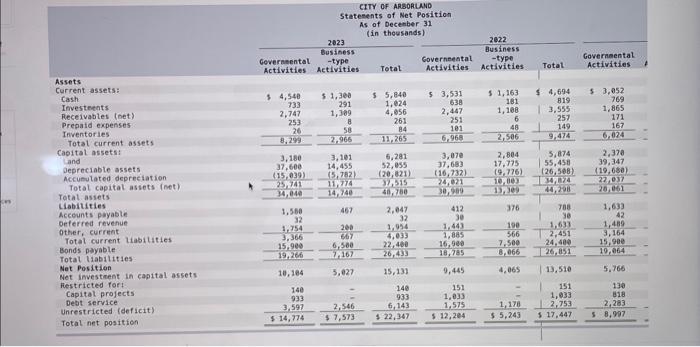 CITY OF ARBORLAND Statements of Net Position As of | Chegg.com