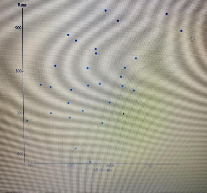 Solved 3. Keep the scatter plot comparing At Bat (X | Chegg.com
