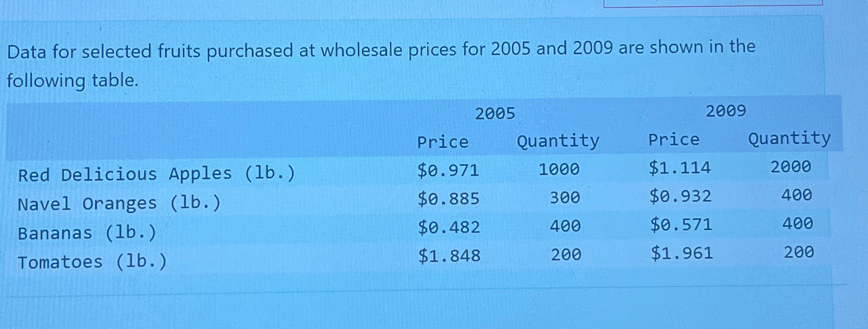 Solved Data for selected fruits purchased at wholesale | Chegg.com