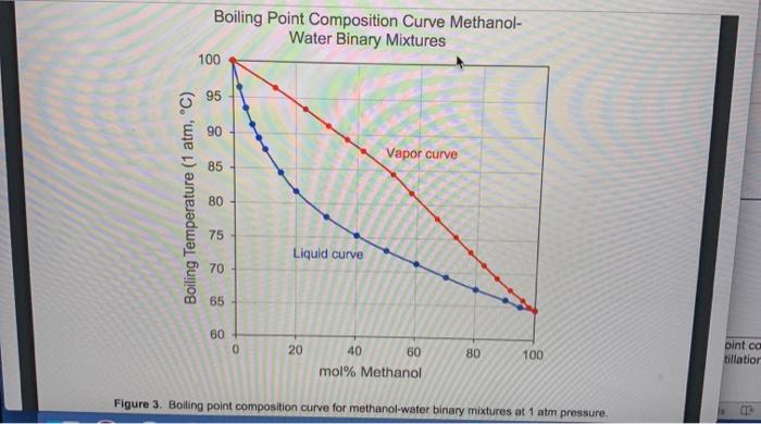 Solved Boiling Point Composition Curve Methanol- Water | Chegg.com