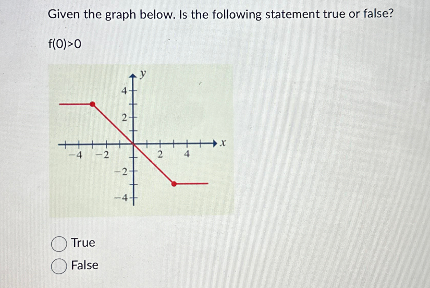 Solved Given the graph below. Is the following statement | Chegg.com