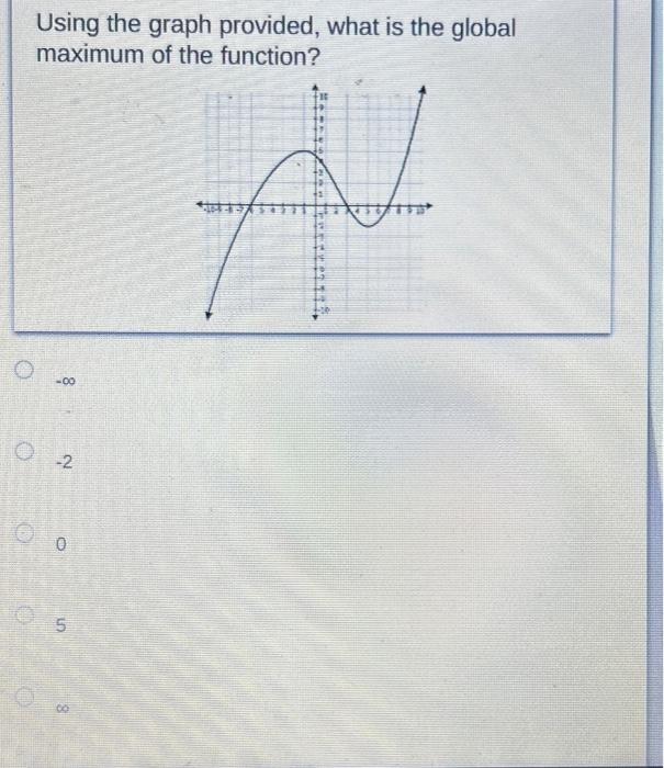 Solved Using the graph provided, what is the global maximum | Chegg.com
