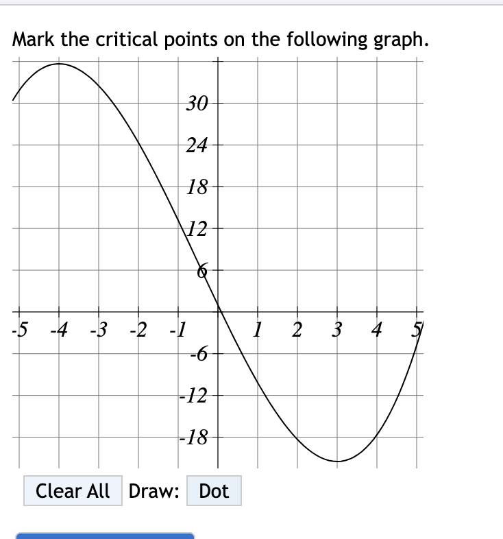 Solved Mark the critical points on the following graph. | Chegg.com