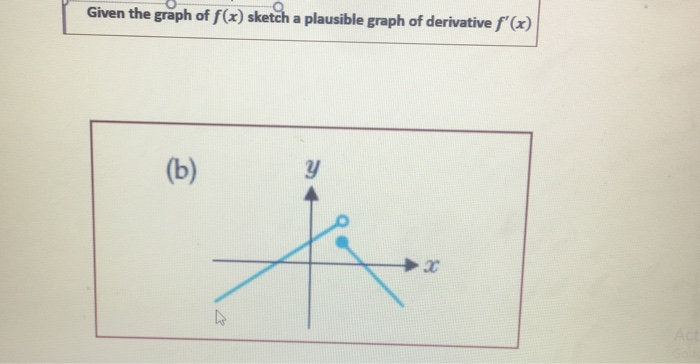 Solved Given the graph of f(x) sketch a plausible graph of | Chegg.com