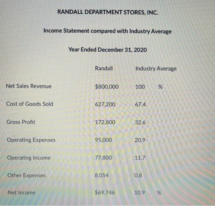 Solved RANDALL DEPARTMENT STORES, INC Income Statement | Chegg.com