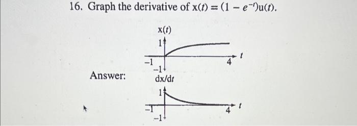 Solved Graph the derivative of x(t)=(1−e−t)u(t) Answer: | Chegg.com