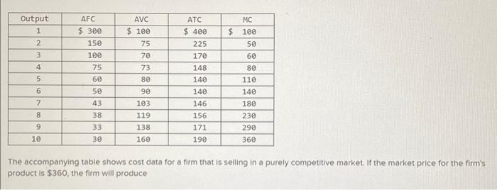 Solved The accompanying table shows cost data for a firm | Chegg.com