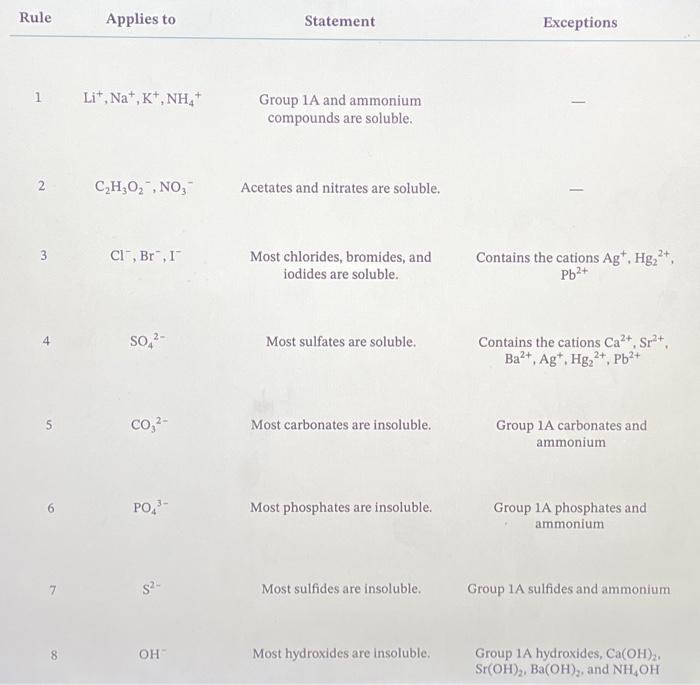 Solved 1Li+,Na+,K+,NH4+ 2 C2H3O2−,NO3− 3 Cl−,Br−,I− 4 SO42− | Chegg.com