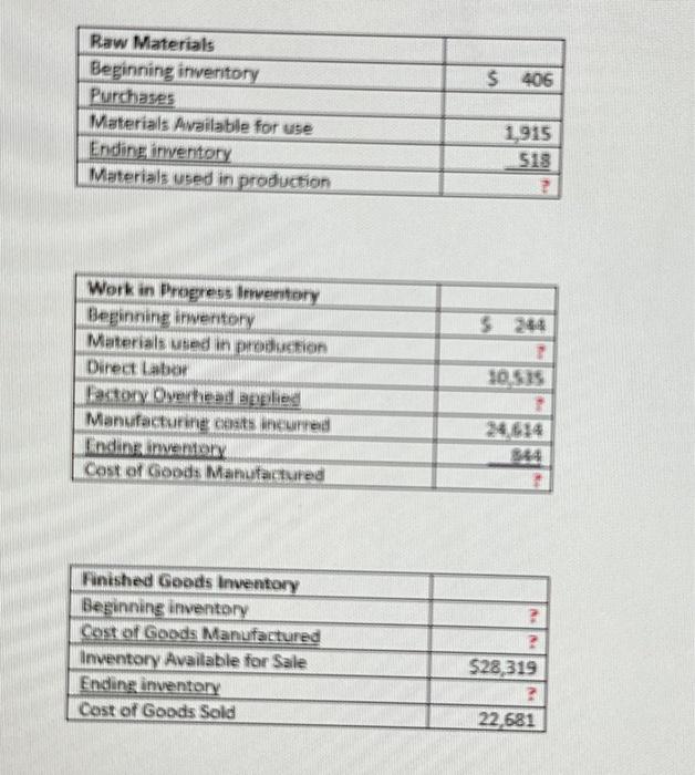 Solved \begin{tabular}{|l|r|} \hline Raw Materials & \\ | Chegg.com