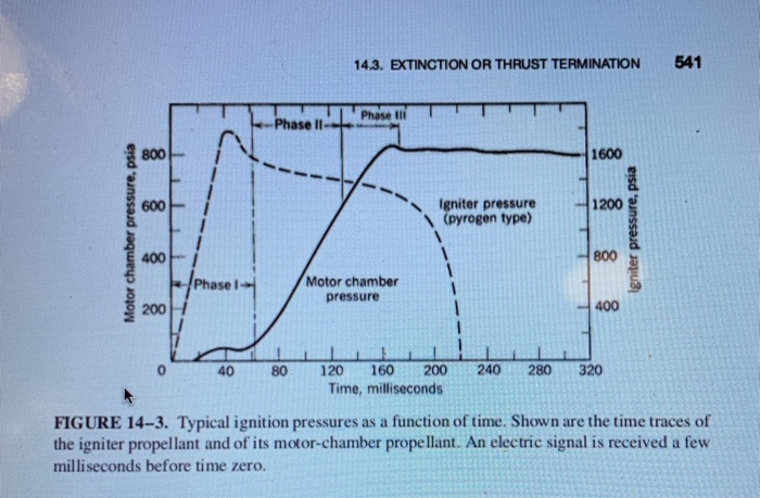 SOLID PROPELLANT ROCKET MOTOR FUNDAMENTALS Composite | Chegg.com