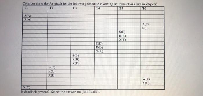 Solved Consider the waits for graph for the following | Chegg.com
