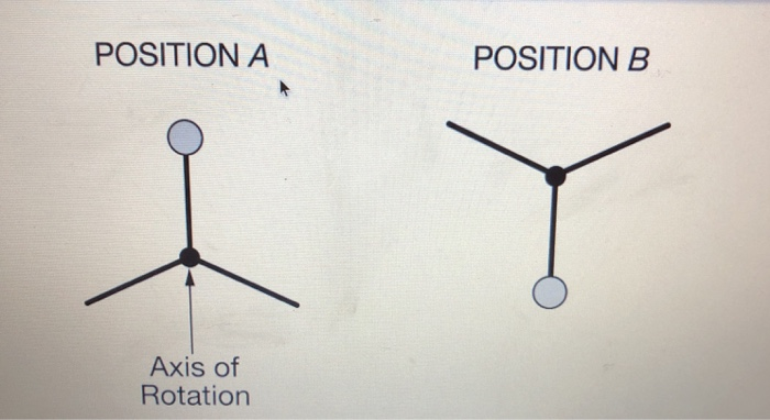 Solved POSITION A POSITION B Axis of Rotation Arigid | Chegg.com