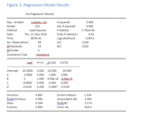 Solved A regression model for is used to forecast supply | Chegg.com