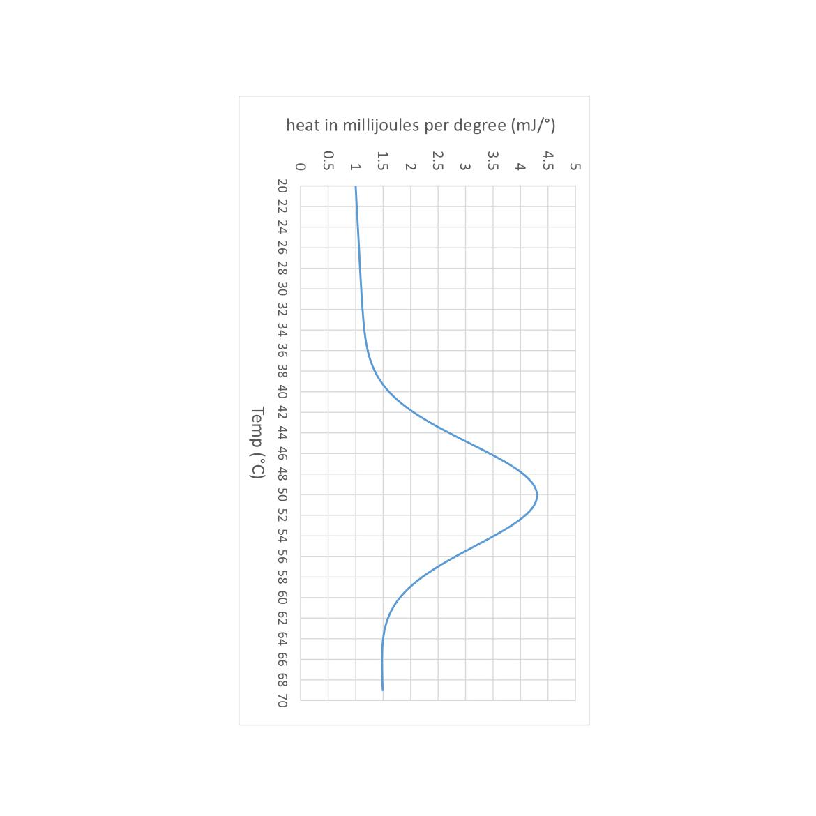 Solved You do a thermal denaturation experiment on a protein | Chegg.com