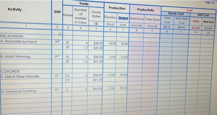 Solved QUESTION 1 The man hour productivity rate for | Chegg.com