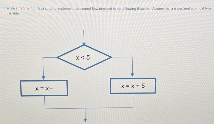 Solved Write a fragment of Java code to implement the | Chegg.com