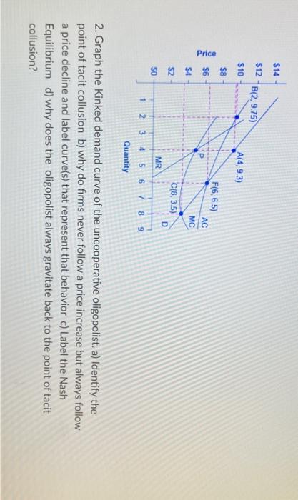 Solved 2. Graph the Kinked demand curve of the uncooperative | Chegg.com